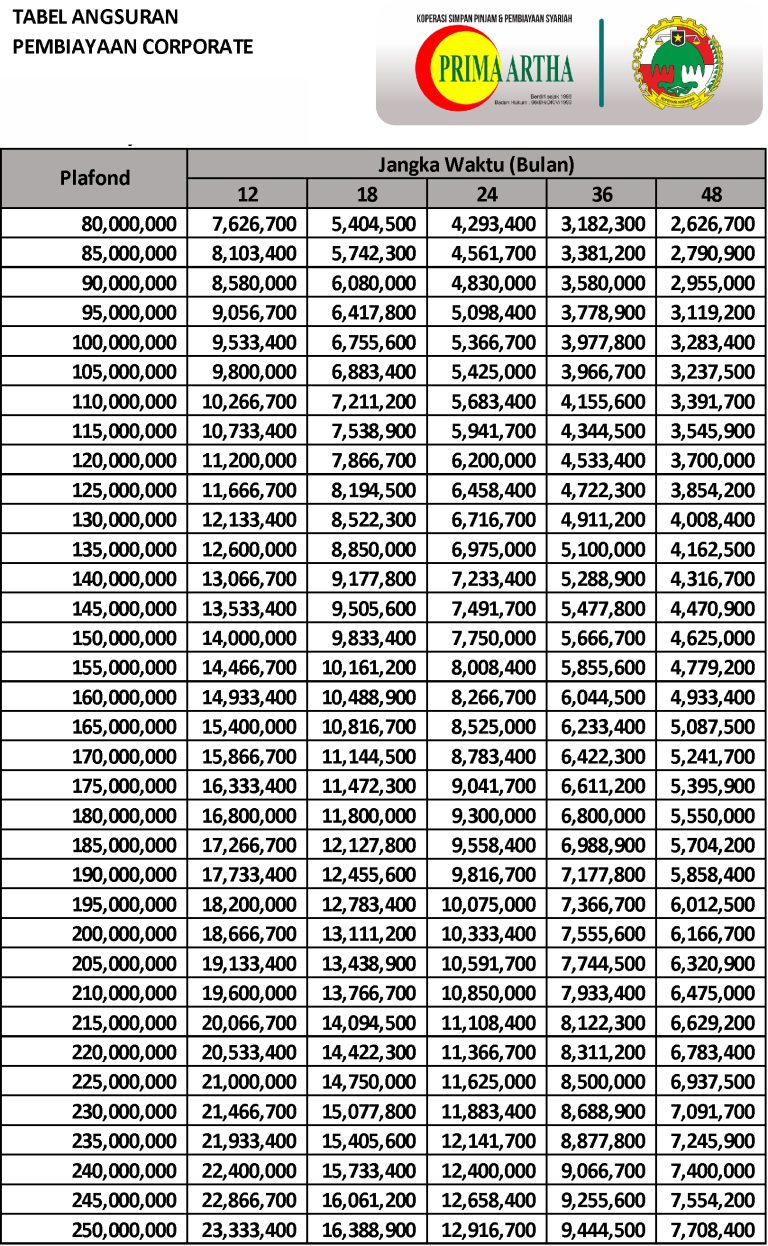 Tabel Angsuran Pembiayaan Corporate - Prima Artha Berita
